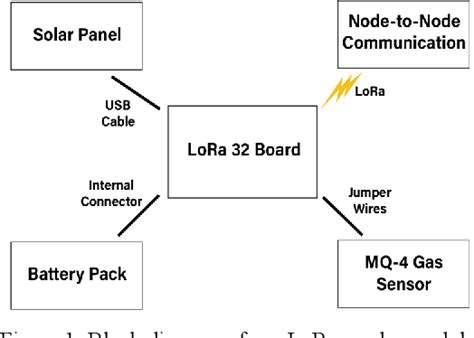 Figure 1 From Iot Natural Gas Pipeline Monitoring System Semantic Scholar