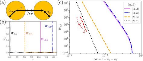 A Schematic Of The Particle Interactions In Our Molecular Dynamics Download Scientific