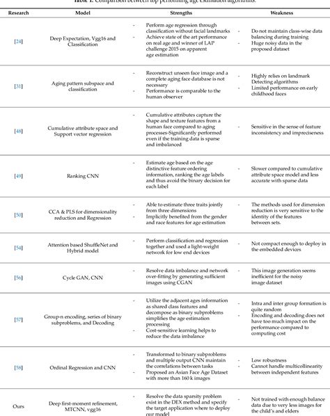 Table 1 From Deep Learning Based Real Age And Gender Estimation From Unconstrained Face Image