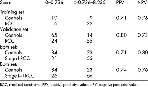 Risk Score Analysis Of Rcc Cases And Noncancer Controls Download Table