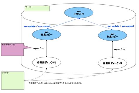 gitとsubversionを併用する maeharinの日記