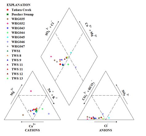Piper Plot Of The Groundwater Samples Of Freshwater Lens Download Scientific Diagram