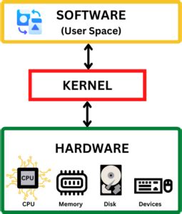 What Is Kernel In Operating Systems Functions Modes