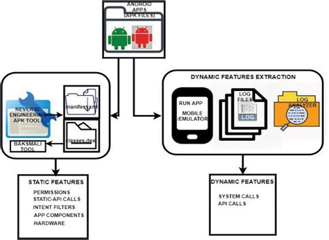 Optimal Unification Of Static And Dynamic Features For Smartphone Security Analysis
