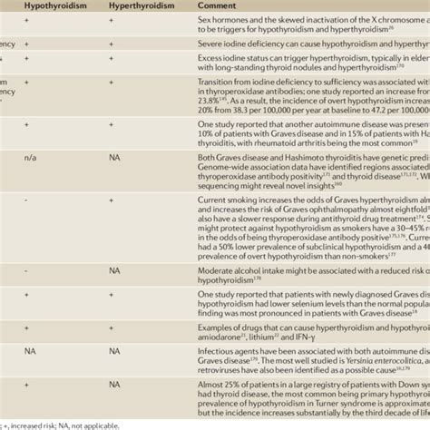 Pdf Global Epidemiology Of Hyperthyroidism And Hypothyroidism