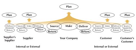Supply Chain Operation Model Supply Chain Council 2007 Download