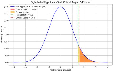 P Value T Test Chi Square Test Anova When To Use Which Strategy By Nitin Chauhan