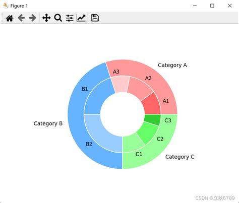 Python绘制多级饼图（分层饼图）python绘制双层饼图 Csdn博客