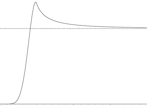 Typical Behavior Of Correction Functions α β D And σ Which Approach