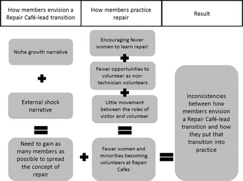 How Inconsistencies Arise In The Male Dominated Repair Cafes Download Scientific Diagram