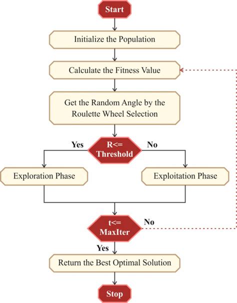 Privacy Preserving Approach For Iot Networks Using Statistical Learning With Optimization