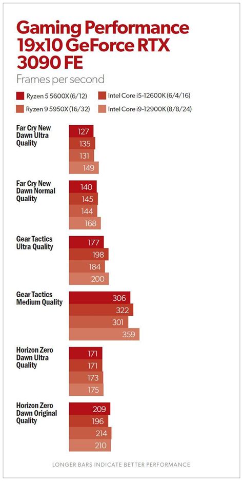 Intel Th Gen Alder Lake Vs Ryzen Key Things To Know TOP NEW Review