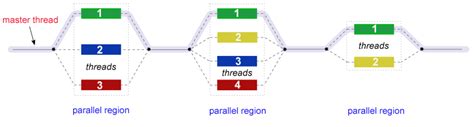 12 fork join model [website 4] download scientific diagram