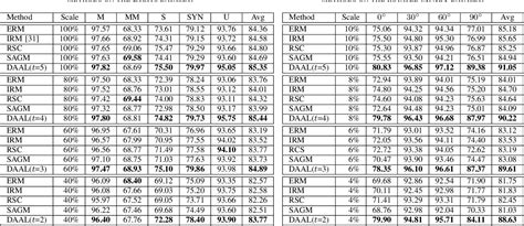 Table Iii From Domain Adversarial Active Learning For Domain Generalization Classification