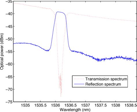 Figure 1 From An Optical Multicast Overlay Scheme Using Optical Sub Carriers For Wdm Passive