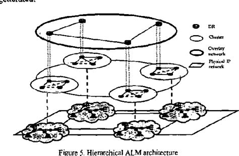 Figure 5 From Scalable And Topology Aware Application Layer Multicast Architecture Semantic
