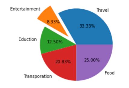 Day 利用Python處理資料 使用Matplotlib資料視覺化 Data Visualization iT 邦幫忙 一起幫忙解決難題拯救 IT 人的一天