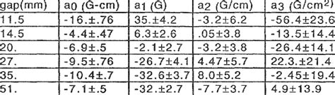 Integrated Multipole Moments Skew Components Download Table