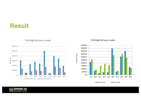 Apache Spark On K8s Best Practice And Performance In The Cloud