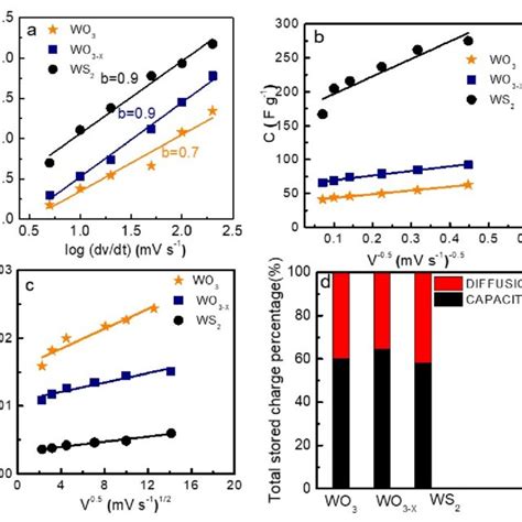 figure s5 a log ip vs log dv dt plot b linear fit of gravimetric