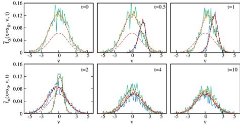 here we plot the velocity distribution download scientific diagram