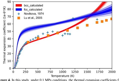 Figure 4 From Obtaining The Equation Of State For Multiphase Iron Under