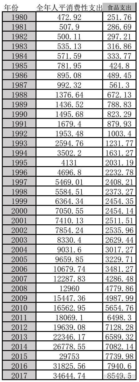 Spss曲线估计应用实例 知乎