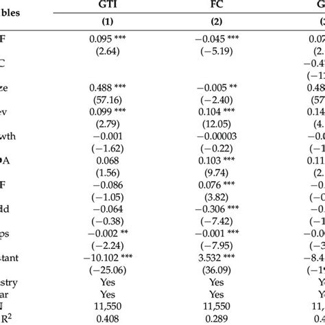 Mediation Effect Analysis Financial Constraints Download Scientific Diagram