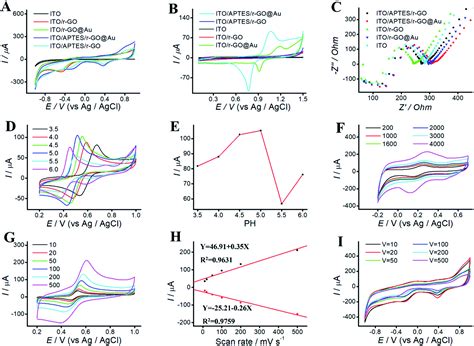 Simultaneous Detection Of Acetaminophen Catechol And Hydroquinone Using A Graphene Assisted