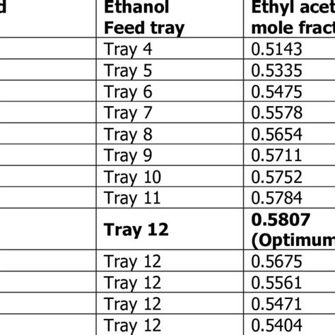 Double Feeding Strategy For Reactive Distillation Column Download Table