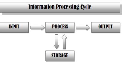 SMK Lundu ICT Class 2 1 1 3 Describe The Information Processing Cycle Which Includes Input