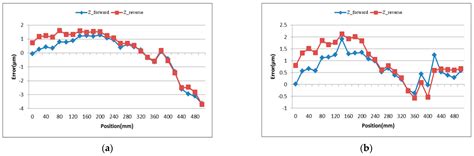 laser r test for angular positioning calibration and compensation of