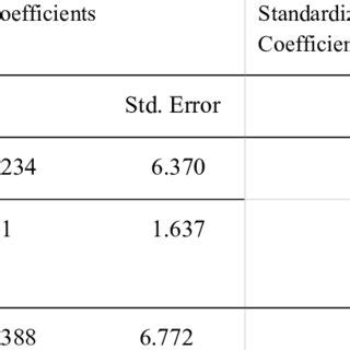 Standardized Beta Coefficient Of Predictors Of Self Regulated Learning Download Scientific Diagram