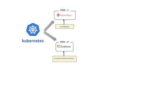 Integration Of Prometheus And Grafana With Kubernetes With Persistent Data