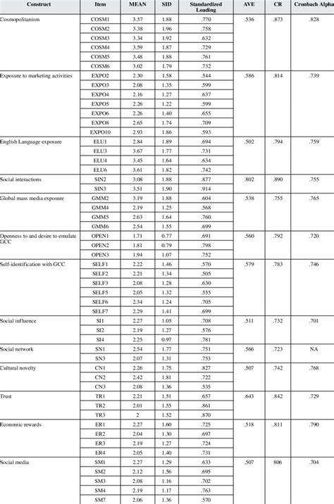 Assessment Of Construct Validity Download Scientific Diagram