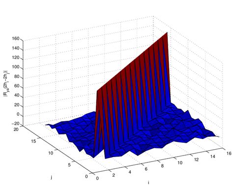 Autocorrelation Matrix Of The Received Signal At The Ap Simulation