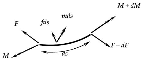 A Co Rotational Meshfree Method For The Geometrically Nonlinear
