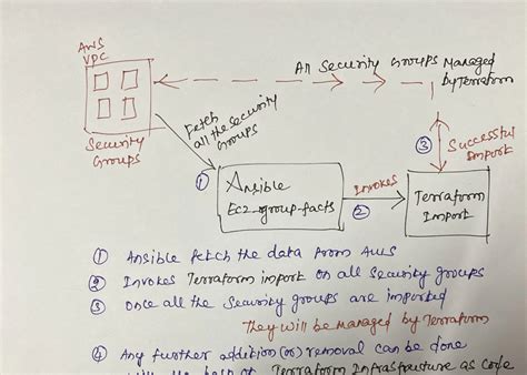 Terraform 如何导入以及管理 Aws 现有安全组 知乎