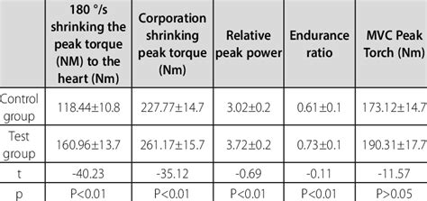 Comparison Of Knee Joint Parameters After Experiment Download