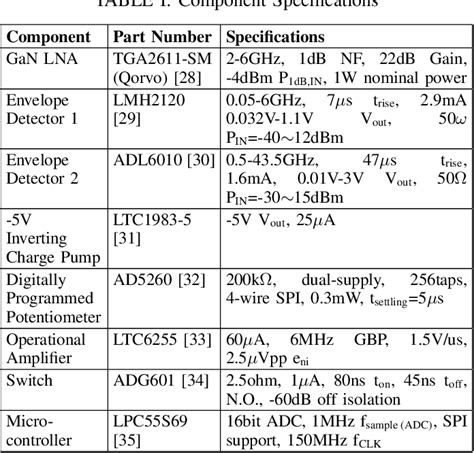 Table I From Sub 1 Ms Instinctual Interference Adaptive Gan Lna Front End With Power And