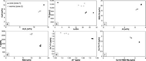 binary plots showing most prominent compositional differences between