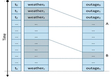 Projects2016s1 101 Predicting Power Outages From Weather Patterns Projects