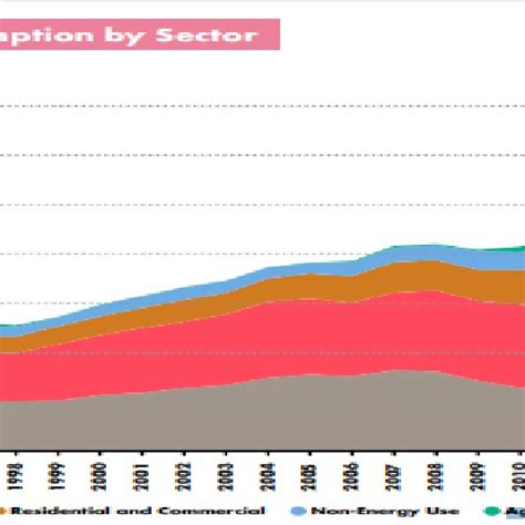 Energy Consumption By Sectors Download Scientific Diagram