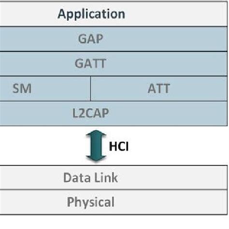 BLE Architecture The BLE Protocol Stack Consists Of Three Main Levels Download Scientific
