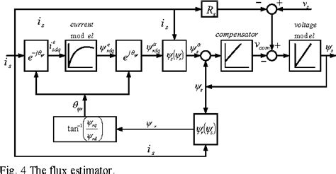 Figure 4 From Sensorless Svm Dtc Method For Induction Motor Drives