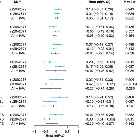 forest plot displaying causal effect estimates of ocn on other traits