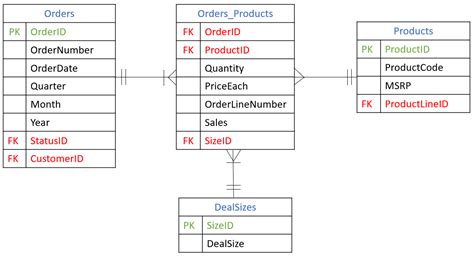 creating a database converting a spreadsheet to a relational database