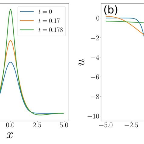 Ux 0 T Versus X For Two Simulations Of Eq 61 At Three Different