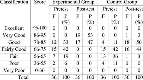The Rate Percentage Of Pretest And Posttest Download Table