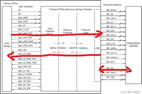 Ddr3学习ddr3控制器 Csdn博客 Ddr3学习ddr3控制器 Csdn博客